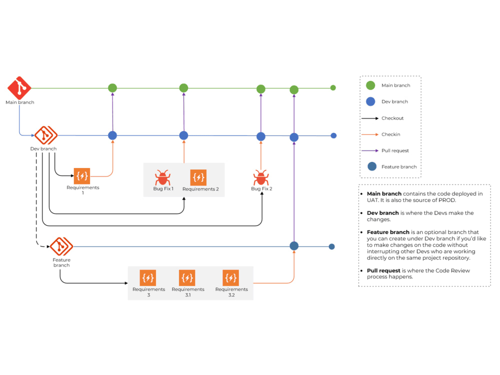 An easy to understand architectural diagram and process flow diagrams ...