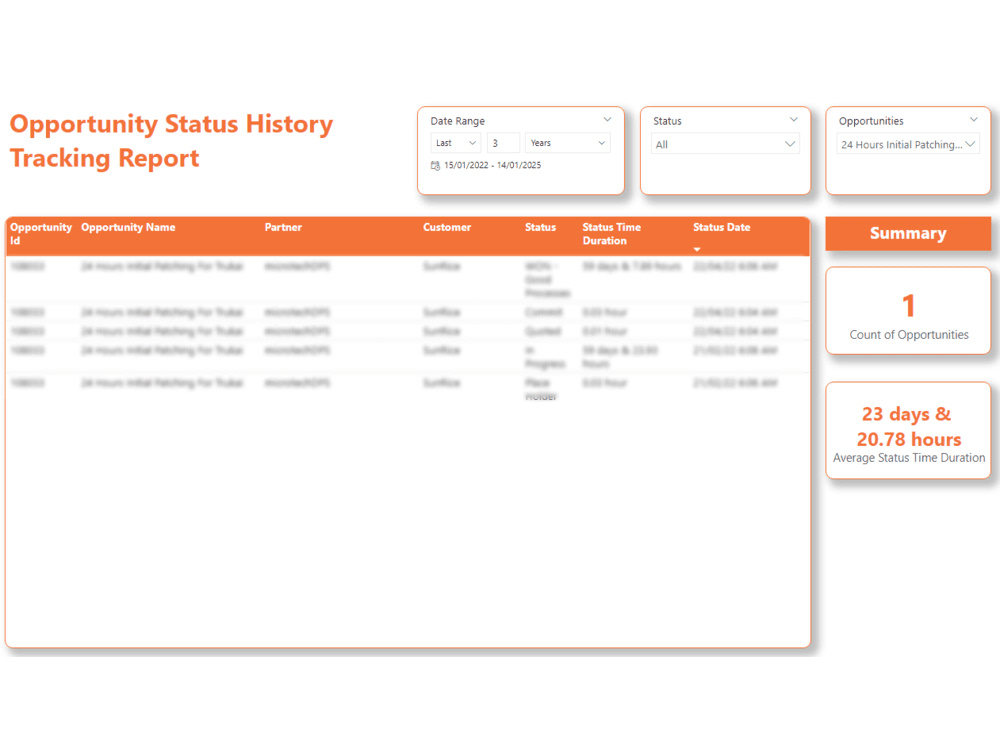 A customized, clean and insightful Power BI Dashboard | Upwork