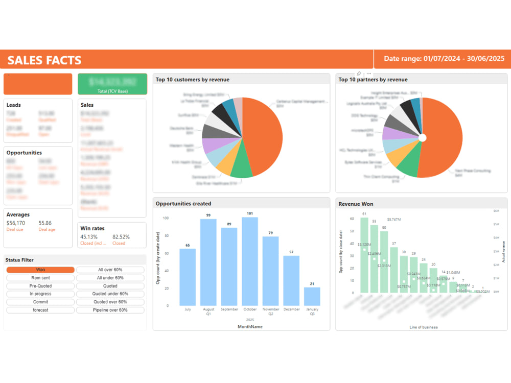 A customized, clean and insightful Power BI Dashboard | Upwork