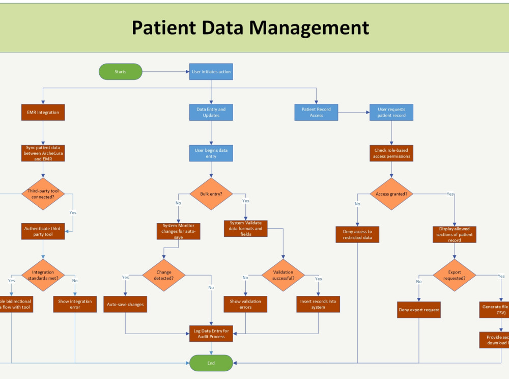 Detailed Process Flow & UML Diagrams for Your Project | Upwork