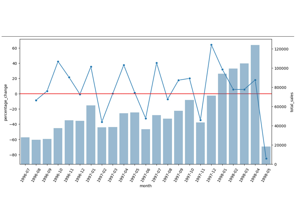 Exploratory data analysis & visualization | Upwork