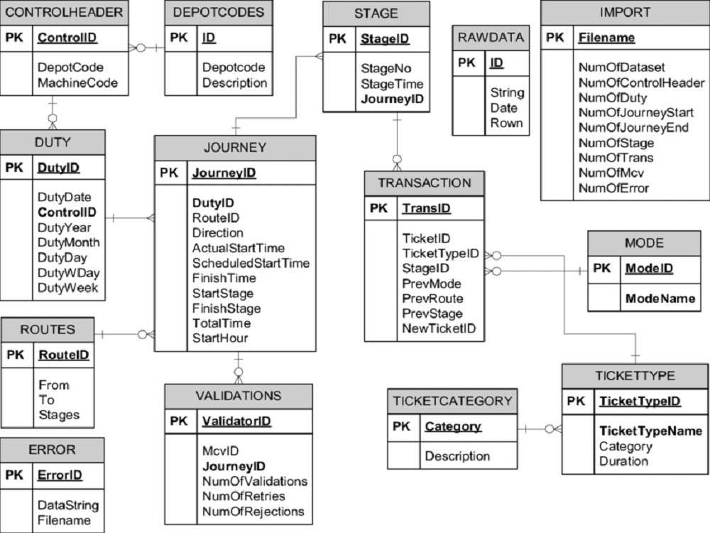 Database Design and SQL Queries | Upwork