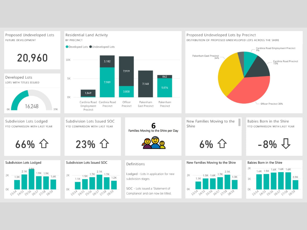 Power BI Pro | Data Visualization |Excel Dashboards |SQL| python, | Upwork