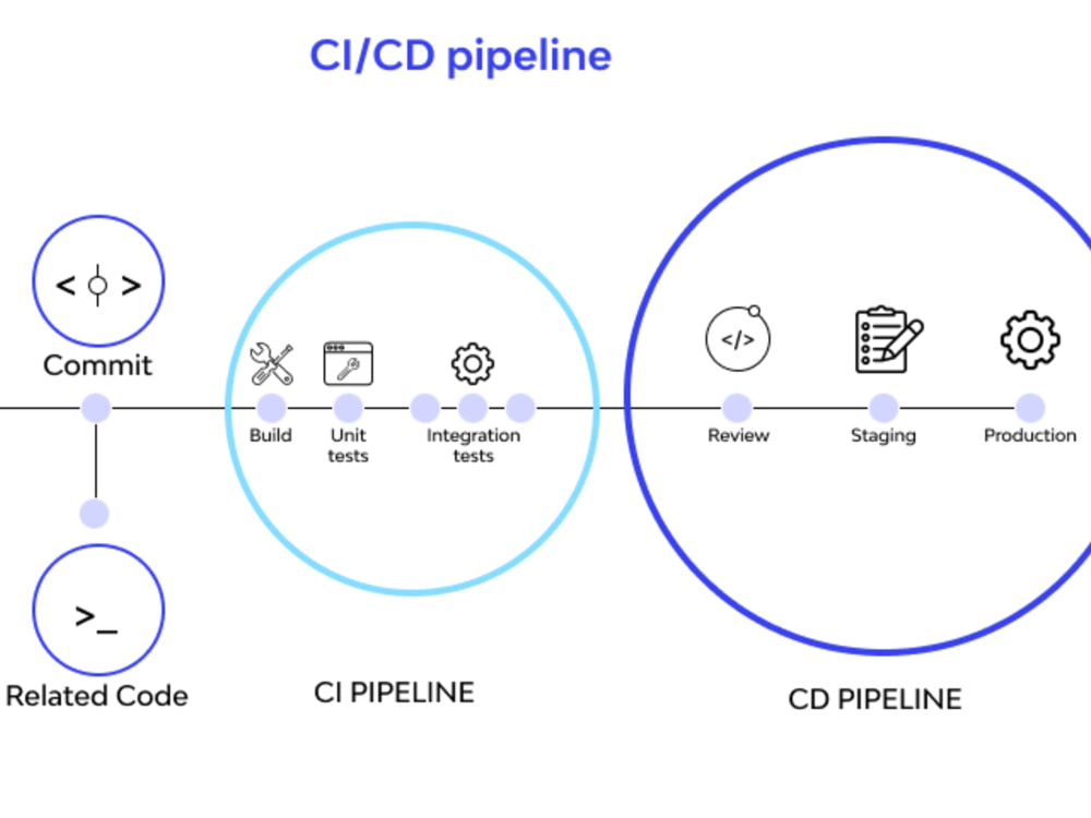 Master GitLab CI/CD: Automate Full-Stack Deployment | Upwork