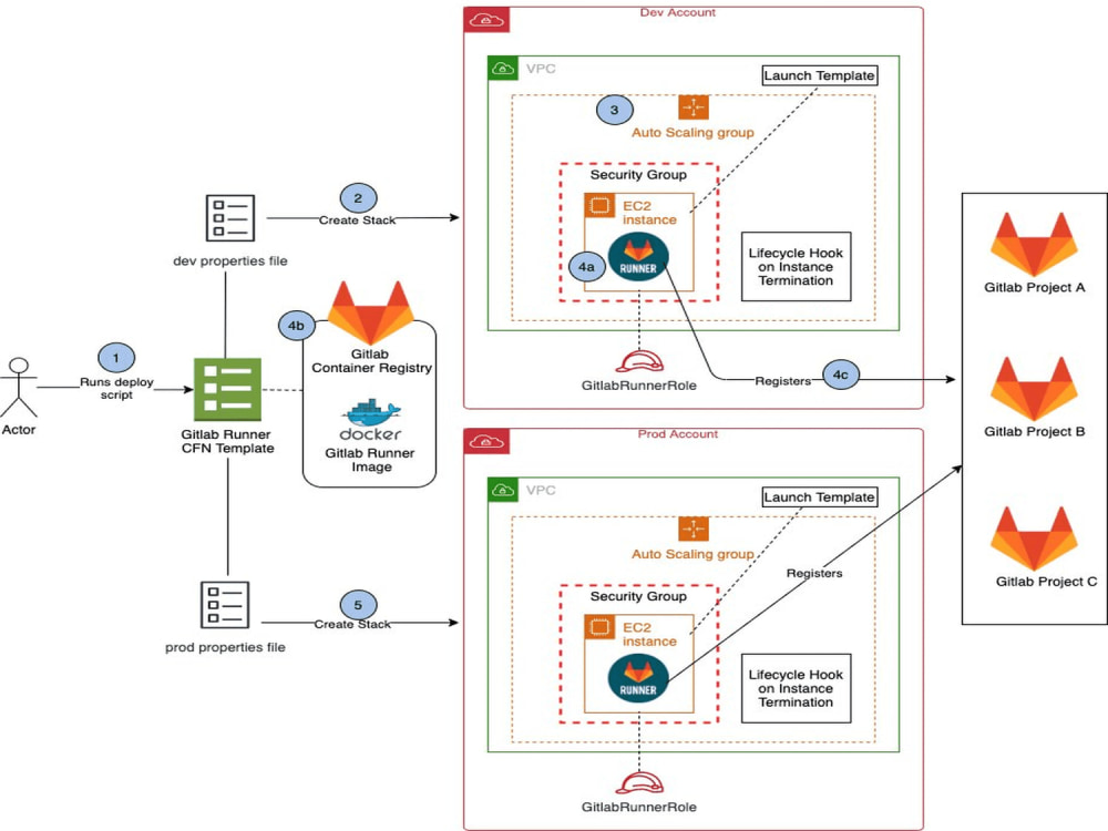 Scalable & Secure AWS Cloud Architecture with CI/CD | Upwork