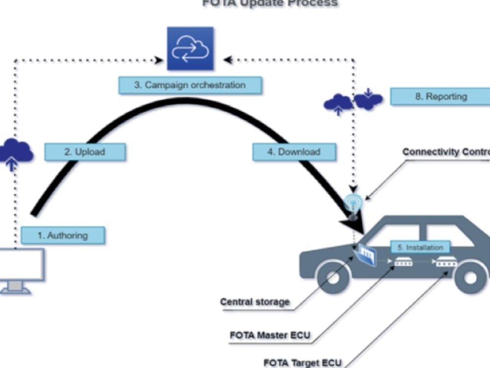 FOTA Project for STM32 | Upwork