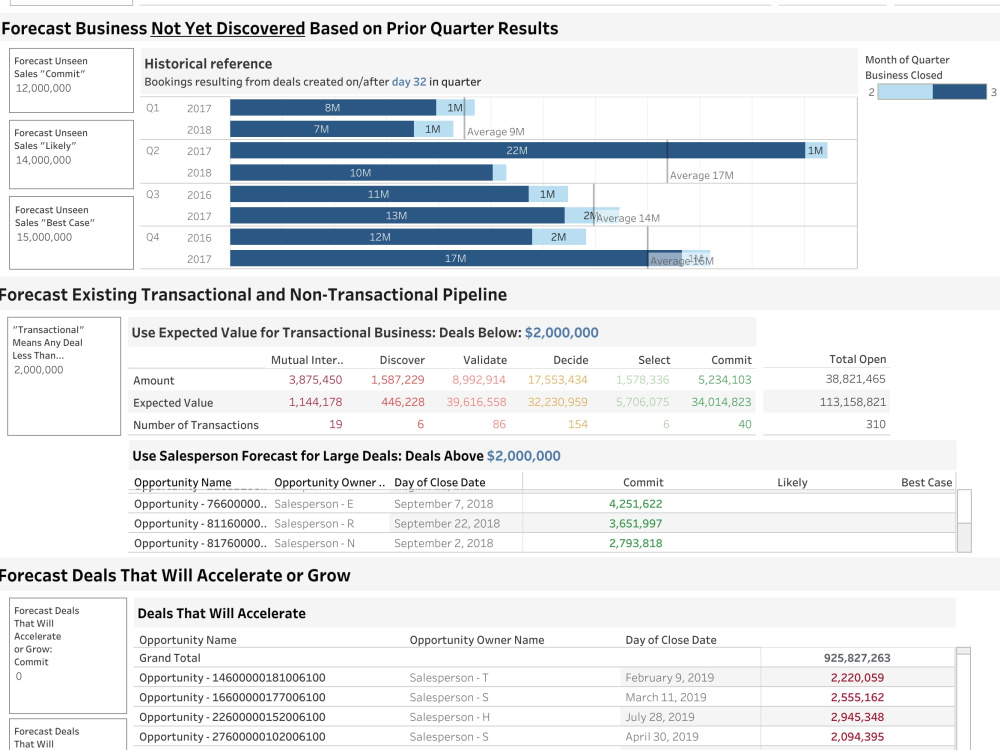 A insightful visual analytical looker dashboard | Upwork