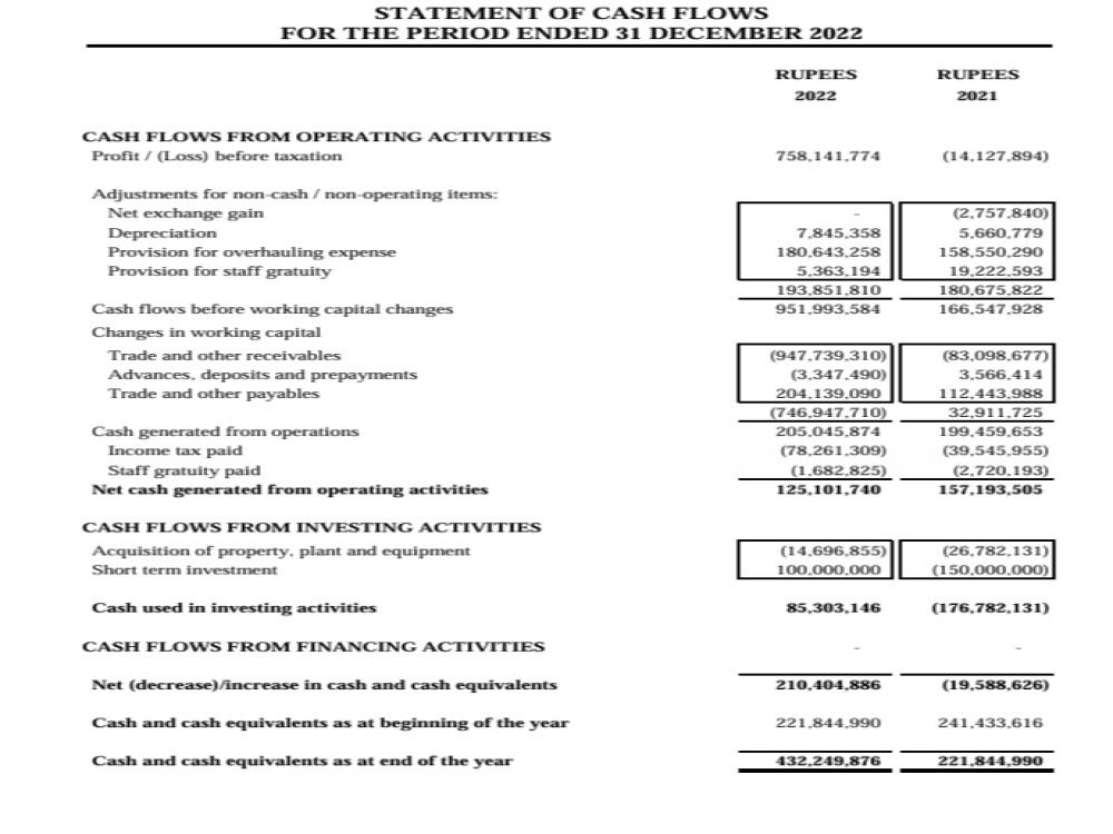 Accurately prepared balance sheet, cash flows and income statement ...