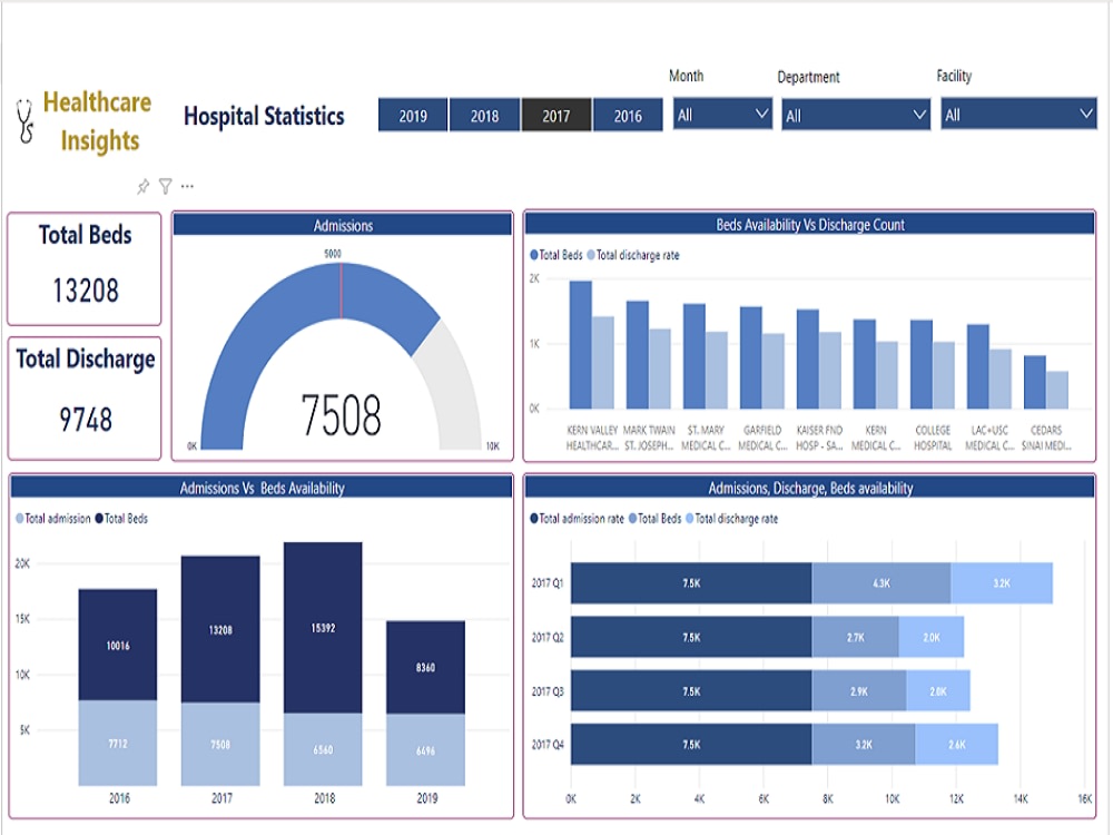 Interactive power bi dashboard and data visualization | Upwork