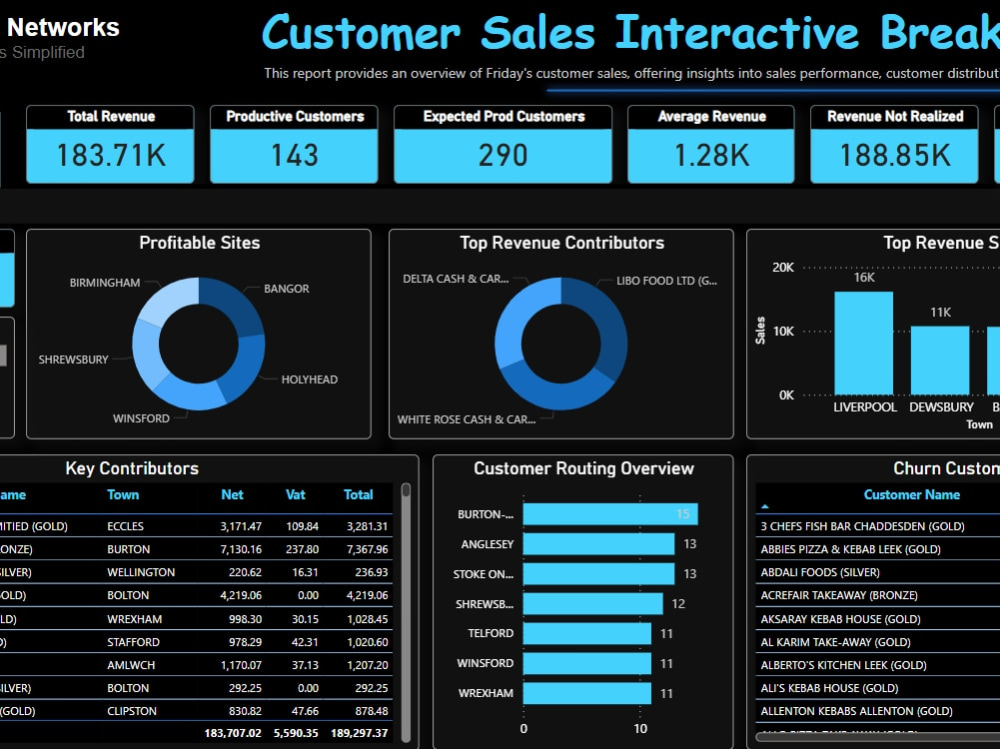 Excel dashboards and data analysis | Upwork