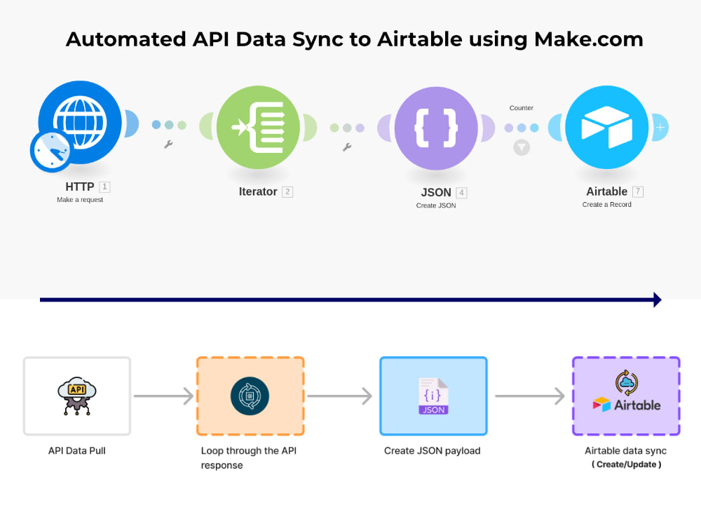 A Certified Make.com, n8n, and Zapier Workflow plus Automation Developer | Upwork