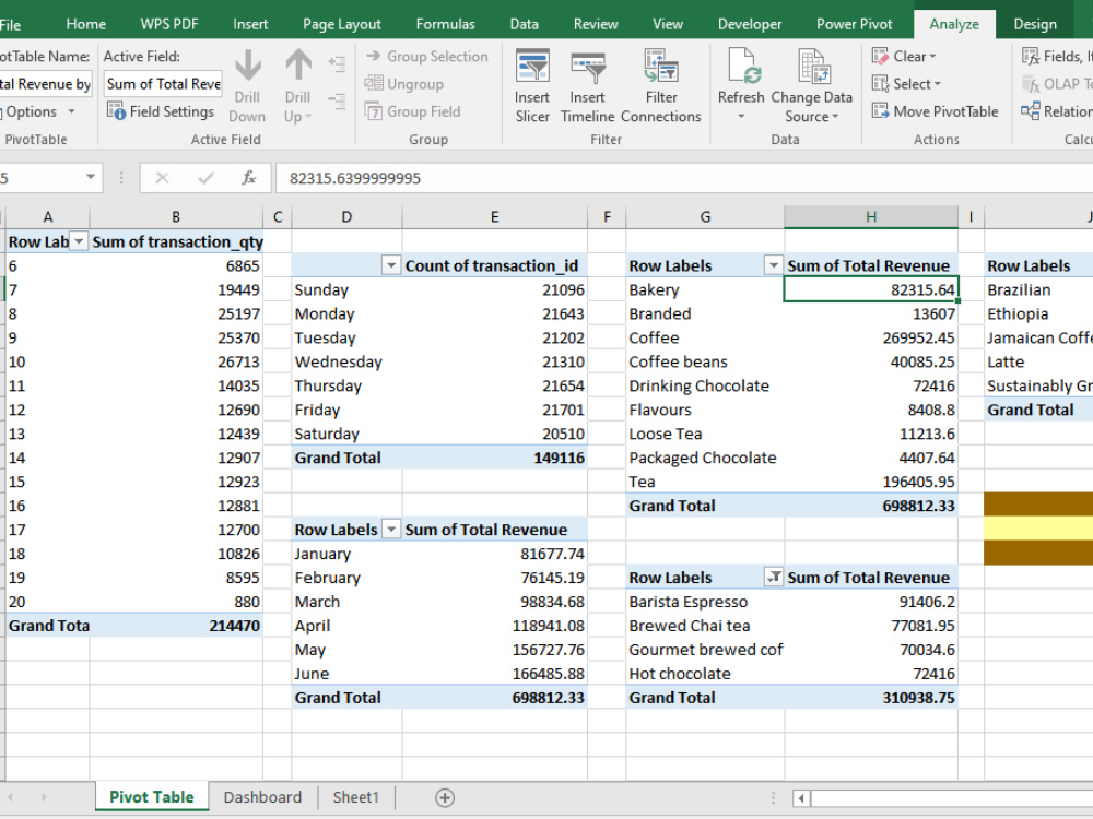 Create professional excel dashboard, pivot charts and tables | Upwork