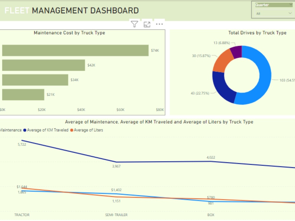 Professional PowerBI Dashboard | Data Visualization | SQL Analytics Expert | Upwork