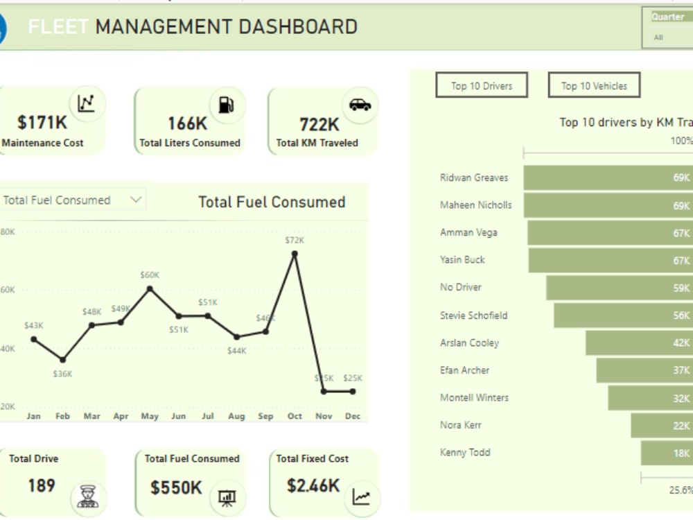 Professional PowerBI Dashboard | Data Visualization | SQL Analytics Expert | Upwork