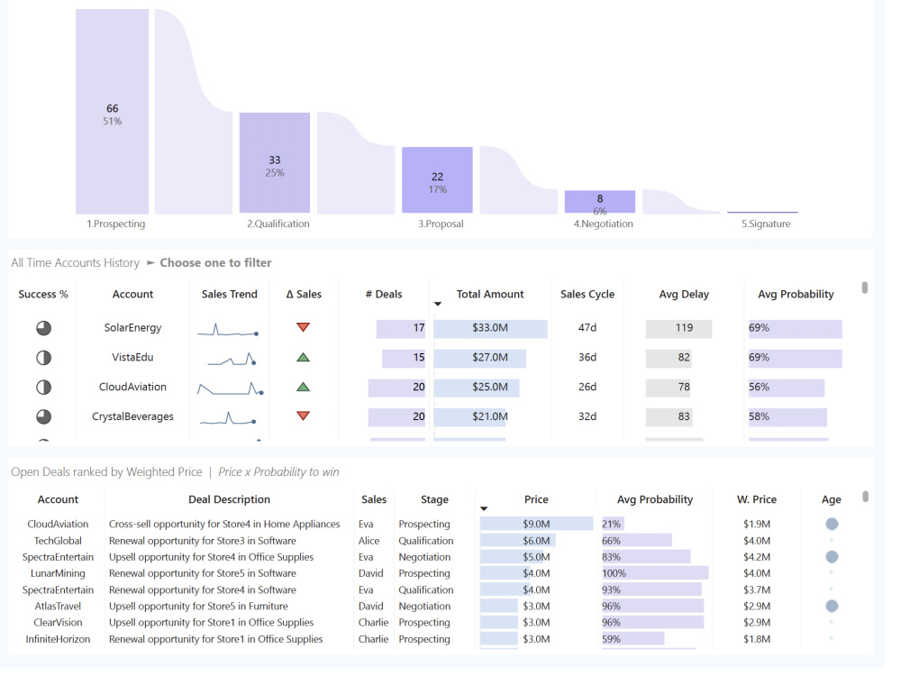 AI-Driven Sales Forecasting & Predictive Analytics in Power BI | Upwork