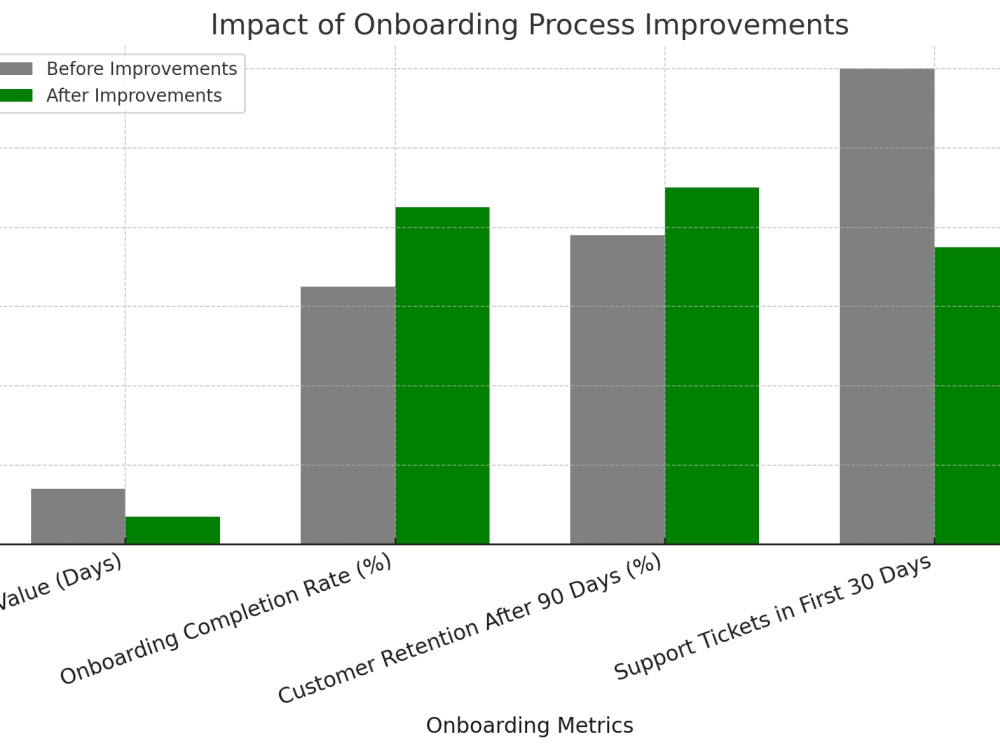 SaaS Customer Onboarding Process Optimization: Streamline & Scale Success | Upwork
