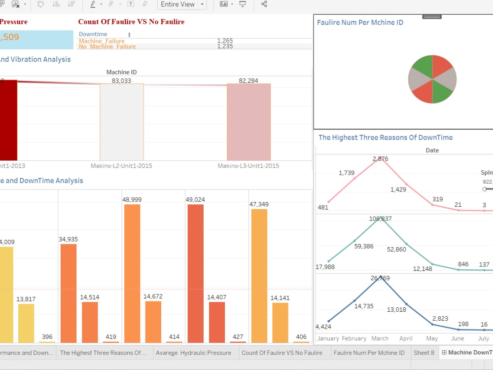 An interactive Tableau dashboard that represents all the required ...