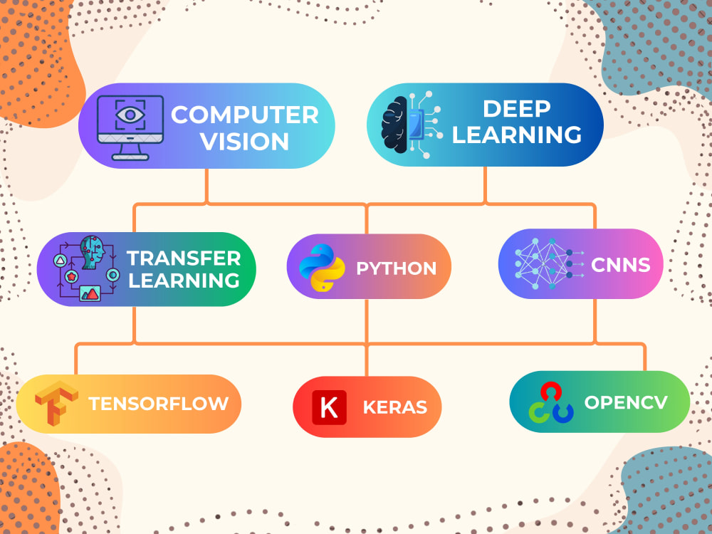 Deep Learning Computer Vision Models with CNNs, Transfer Learning & OpenCV | Upwork