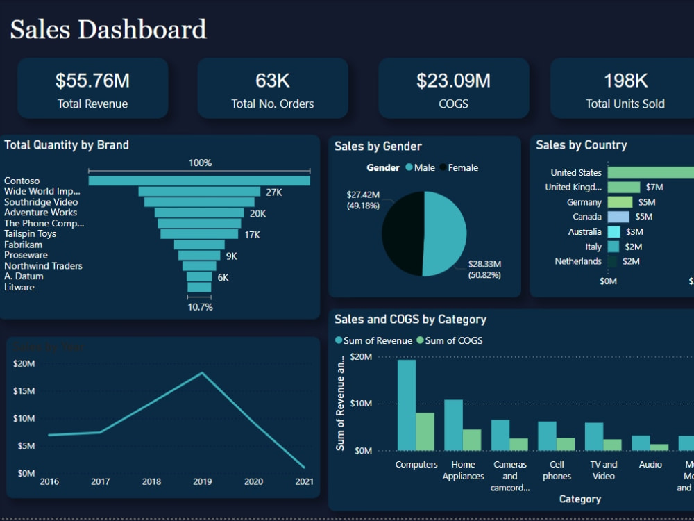 Data Analysis using Power BI Dashboards | Upwork