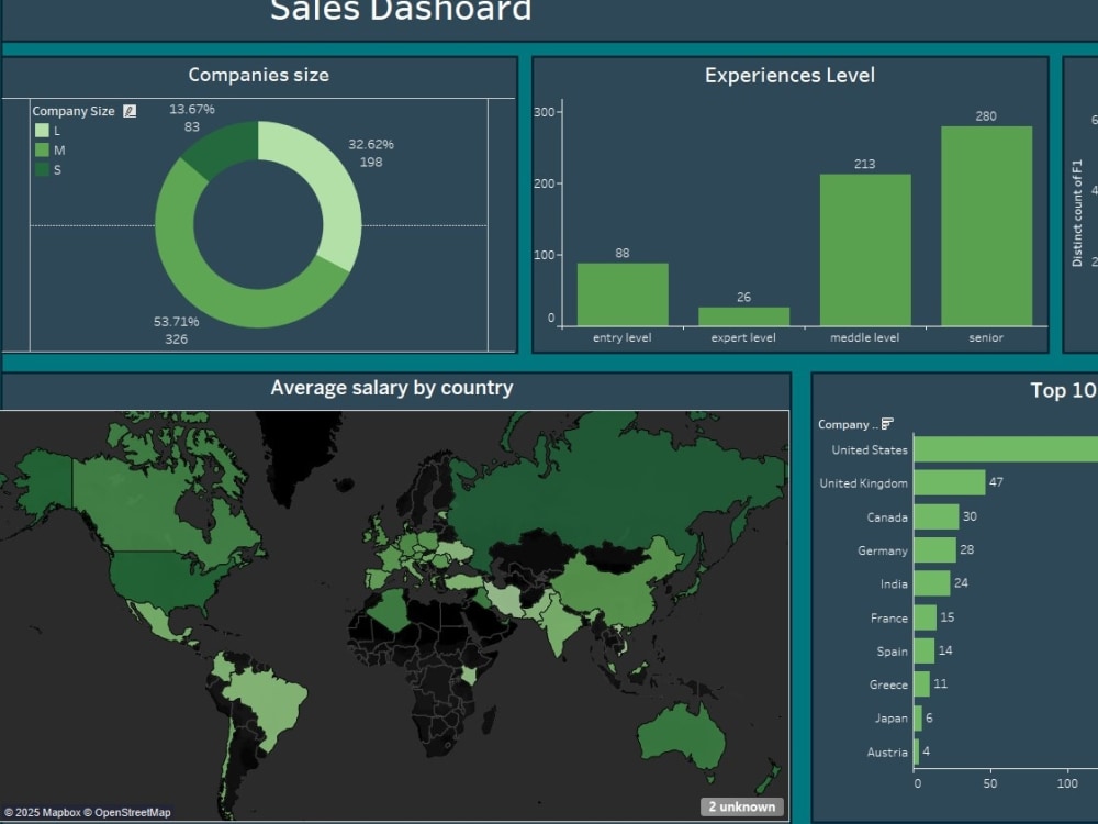 Data Analysis | Data cleaning and Visualization | Upwork