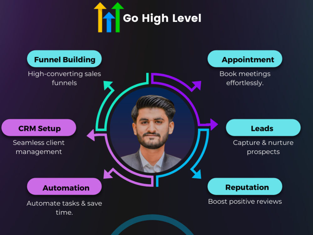 GoHighLevel Basic & Complex Automations, Workflows, and GHL ...
