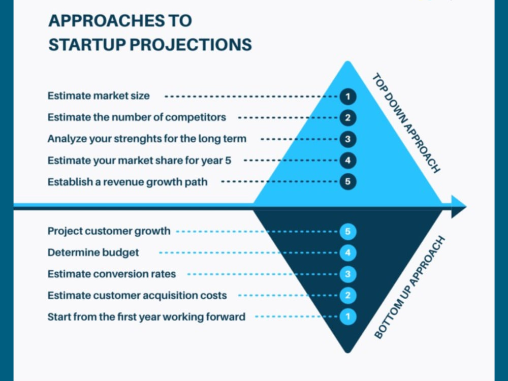 Research Based Business Plan & Financial Model for Your Startup’s ...