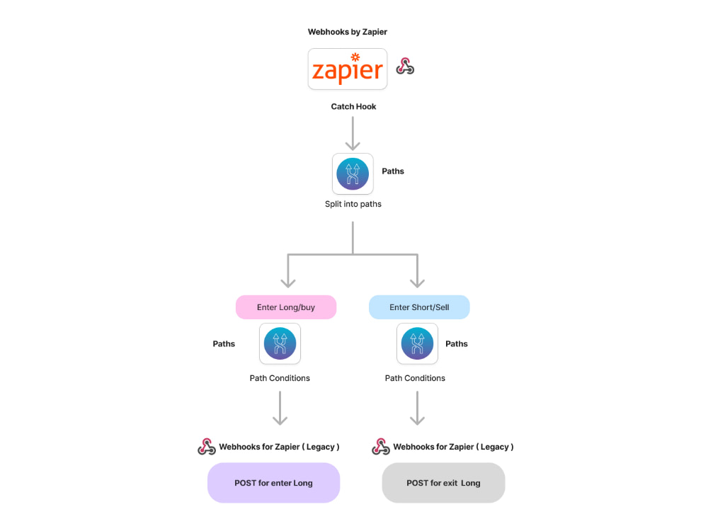 A Certified Make.com, n8n, and Zapier Workflow plus Automation Developer | Upwork