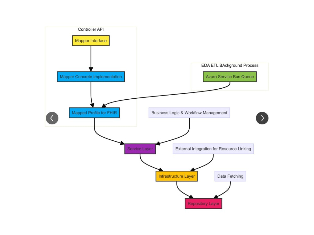 FHIR Integration & Custom Mapping for Healthcare Data | Upwork