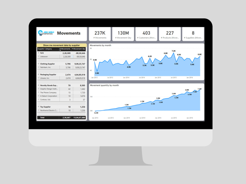 An interactive Power BI dashboard & reports. | Upwork
