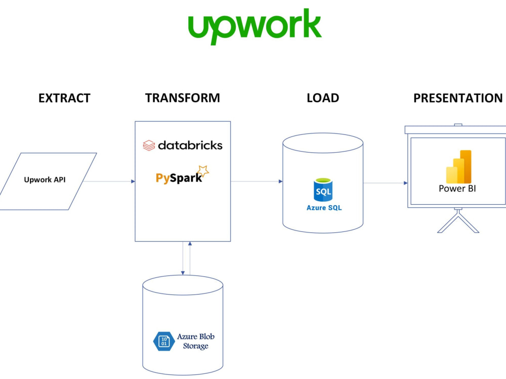 A Scalable Data Pipeline with Databricks, Azure & PowerBI | Upwork