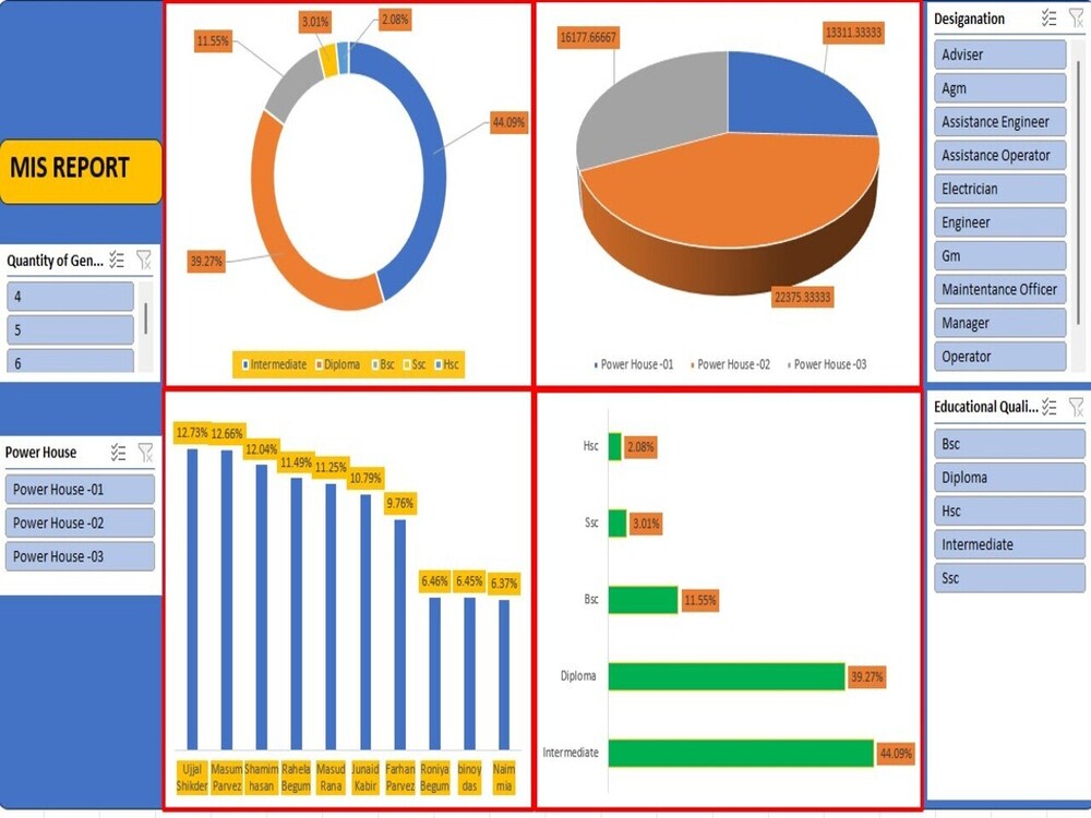 I will create advanced dynamic Excel dashboards for data analysis | Upwork