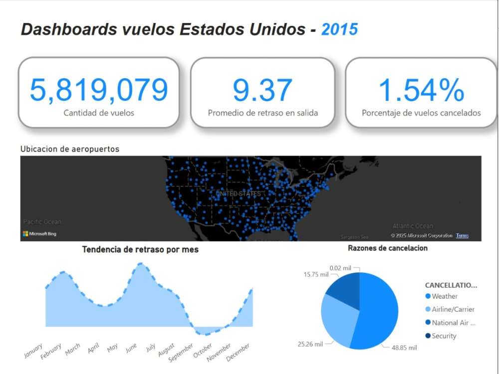 Creating Interactive Dashboards in Power BI / Excel | Upwork