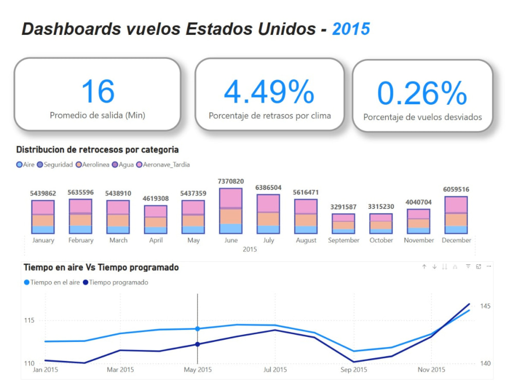 Creating Interactive Dashboards in Power BI / Excel | Upwork
