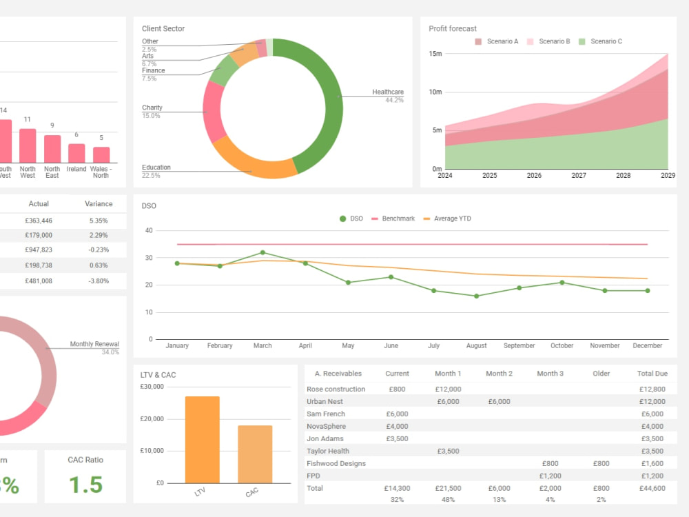 Interactive KPI dashboard for informed decision making | Upwork