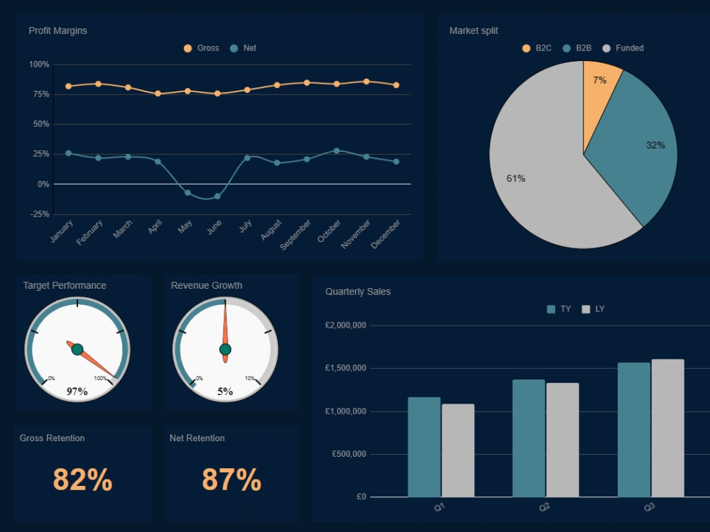 Interactive KPI dashboard for informed decision making | Upwork