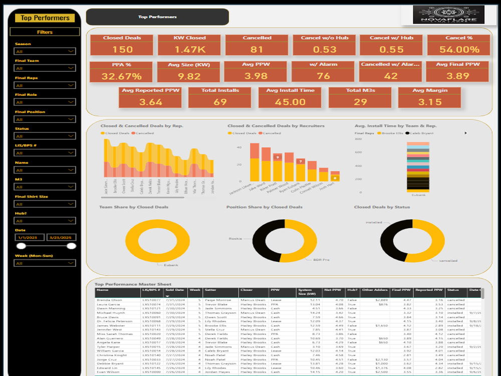 Microsoft Power BI Interactive Dashboard Visualization | Upwork