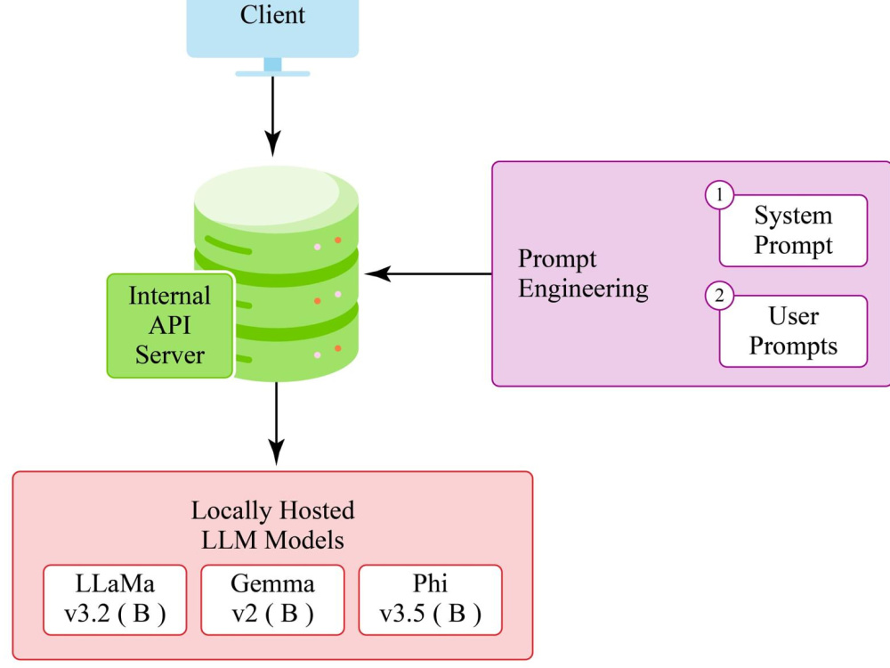 LLM Based Optimized Prompt Design & System Development | Upwork