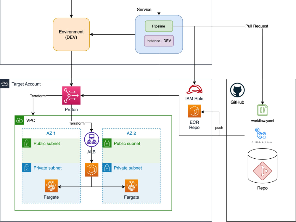 An automated CI/CD pipeline for seamless AWS deployments | Upwork