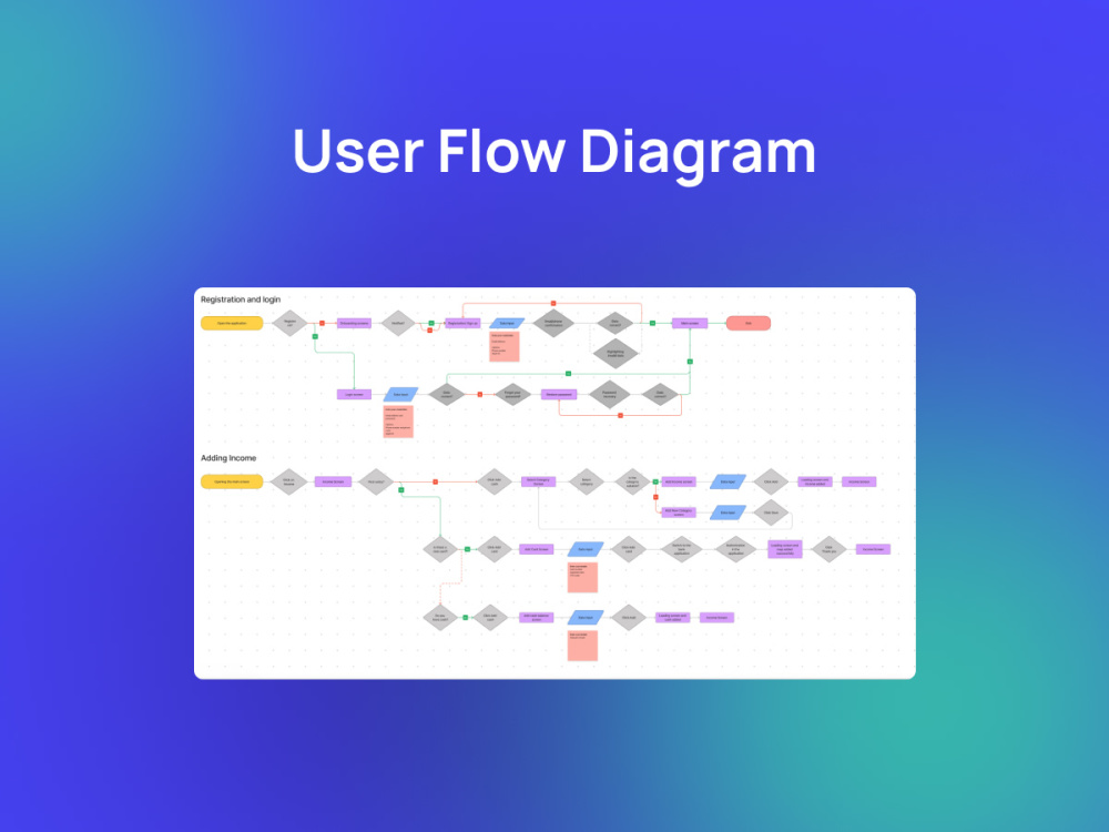 User Flow Diagram | UI UX Designer | Figma | SaaS | UI/UX | Upwork