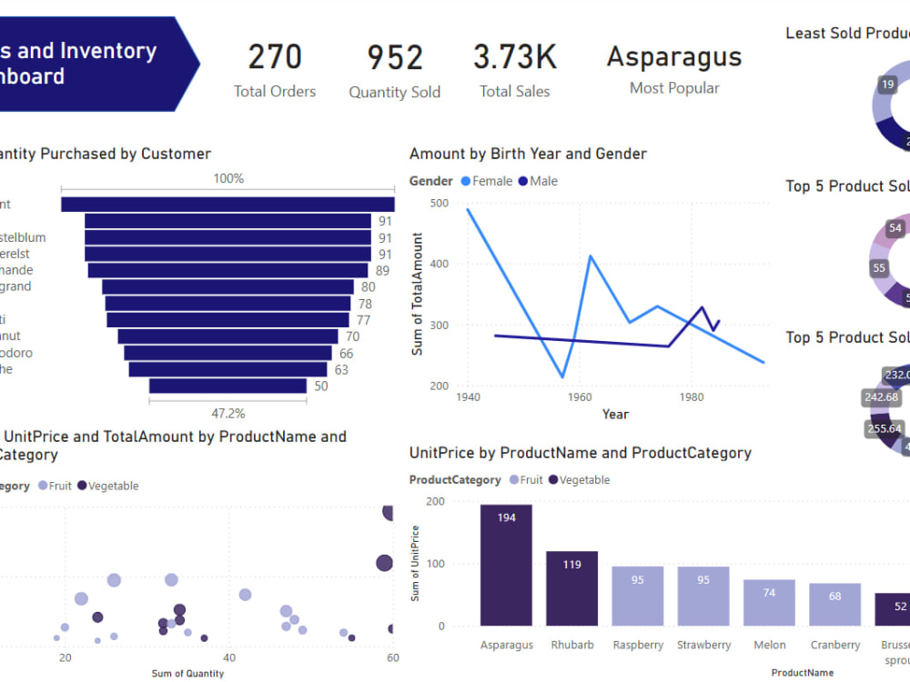 An interactive Power BI dashboard with KPI | Upwork