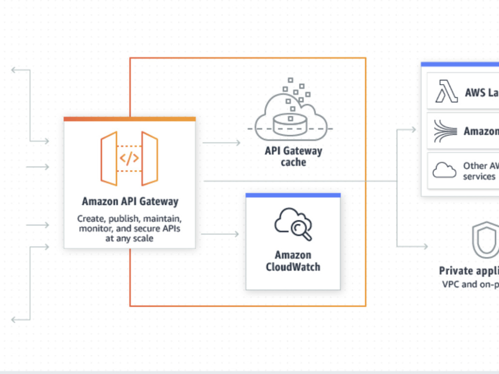 A complete AWS serverless REST API | Upwork