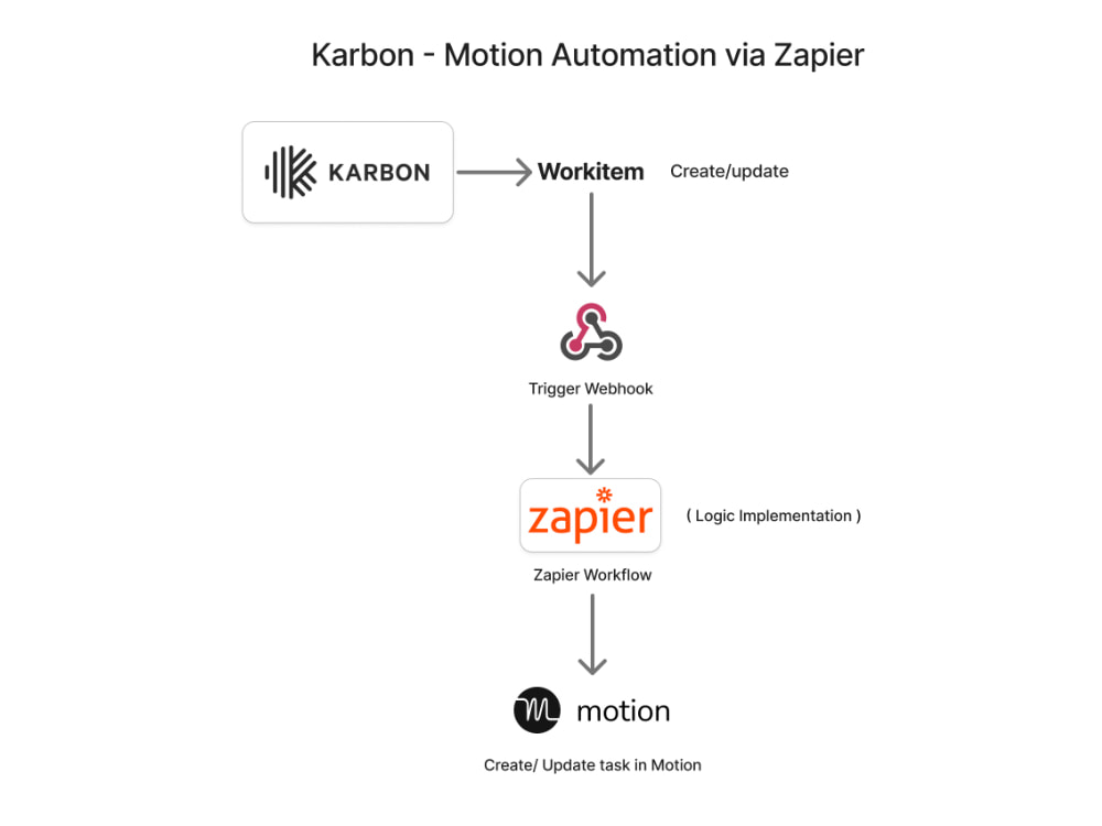 A Certified Make.com, n8n, and Zapier Workflow plus Automation Developer | Upwork