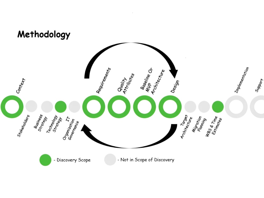 Discovery Phase for your project | Upwork