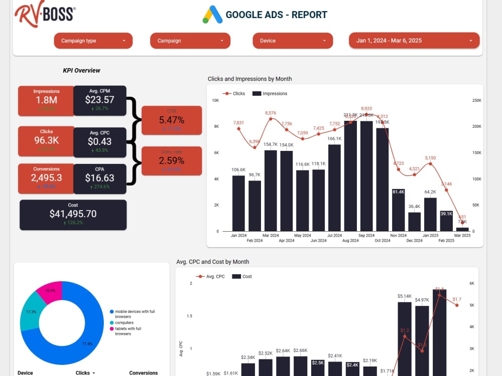 Custom looker studio data studio dashboard | Upwork