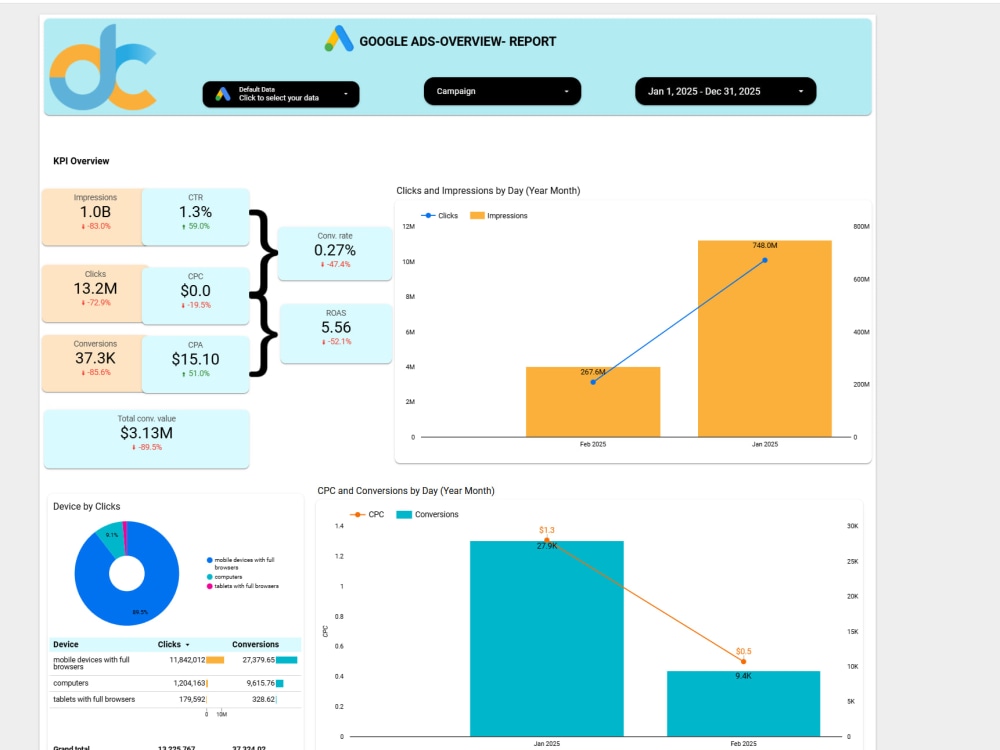 Custom looker studio data studio dashboard | Upwork