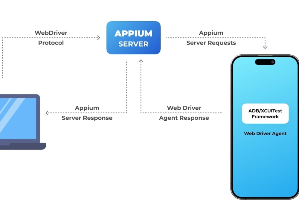 An Appium Automation Framework Setup | Upwork
