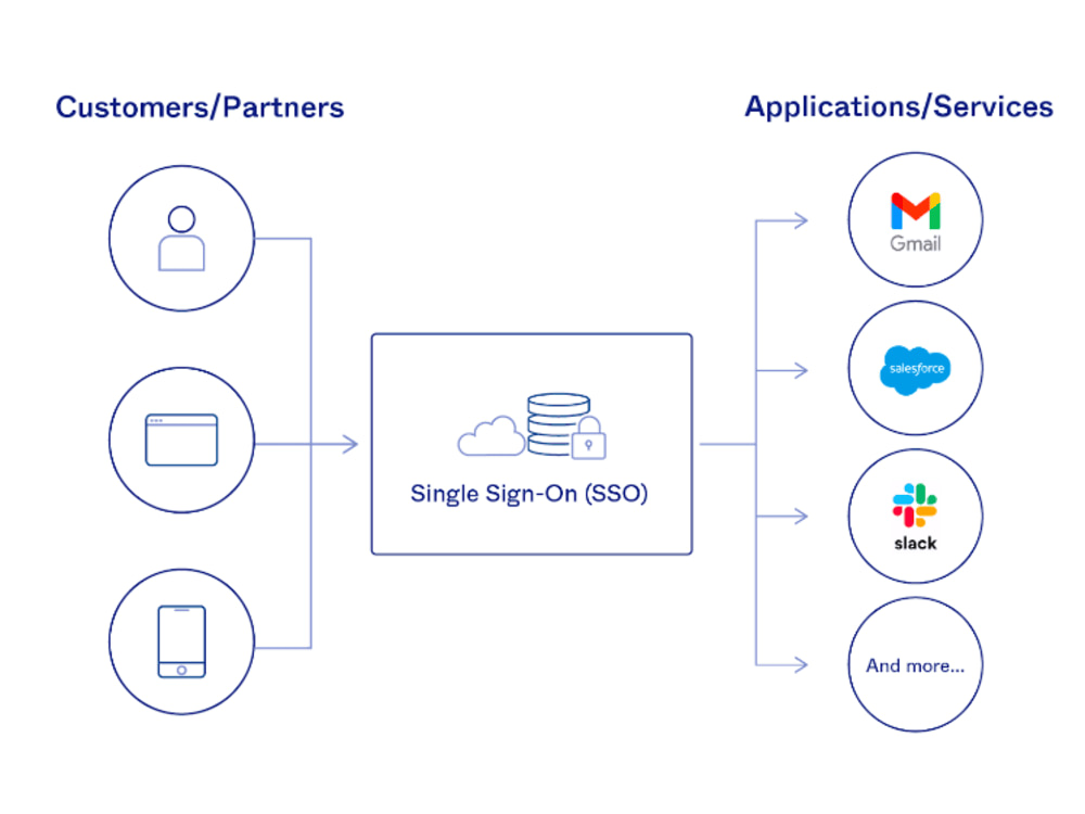 SSO Integration using SAML, SAML 2.0, OAuth, Auth2.0, OKTA, and ...
