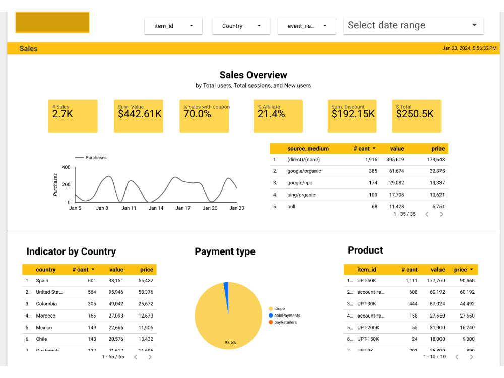 Powerful Tableau or Power BI Dashboards with Clear Visualizations | Upwork