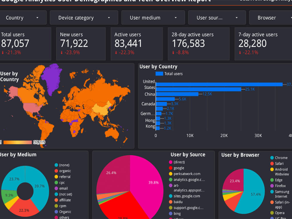 Looker Studio Dashboard, Looker Studio Expert, GA4, , Looker Studio ...