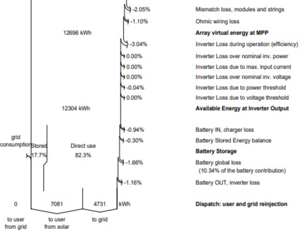 Professional Solar PV System Design – PVsyst Report & 3D SketchUp Model ...
